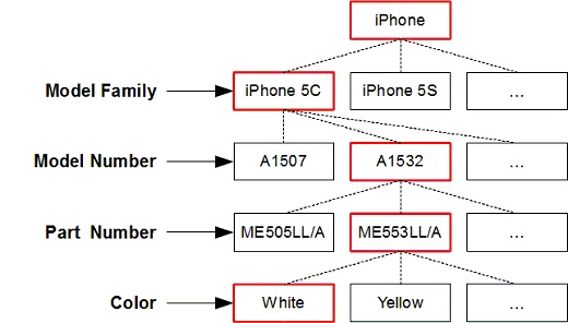 Apple (iPhone) - iPhone Model Number Hierarchy